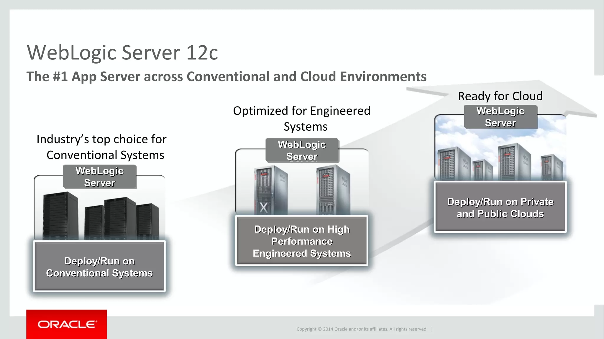 WebLogic 12c - OMF Canberra June 2014 | PPT | Web Development | Internet
