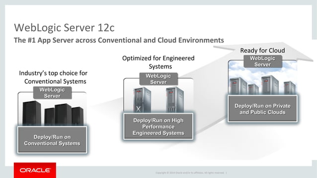 WebLogic 12c - OMF Canberra June 2014 | PPT