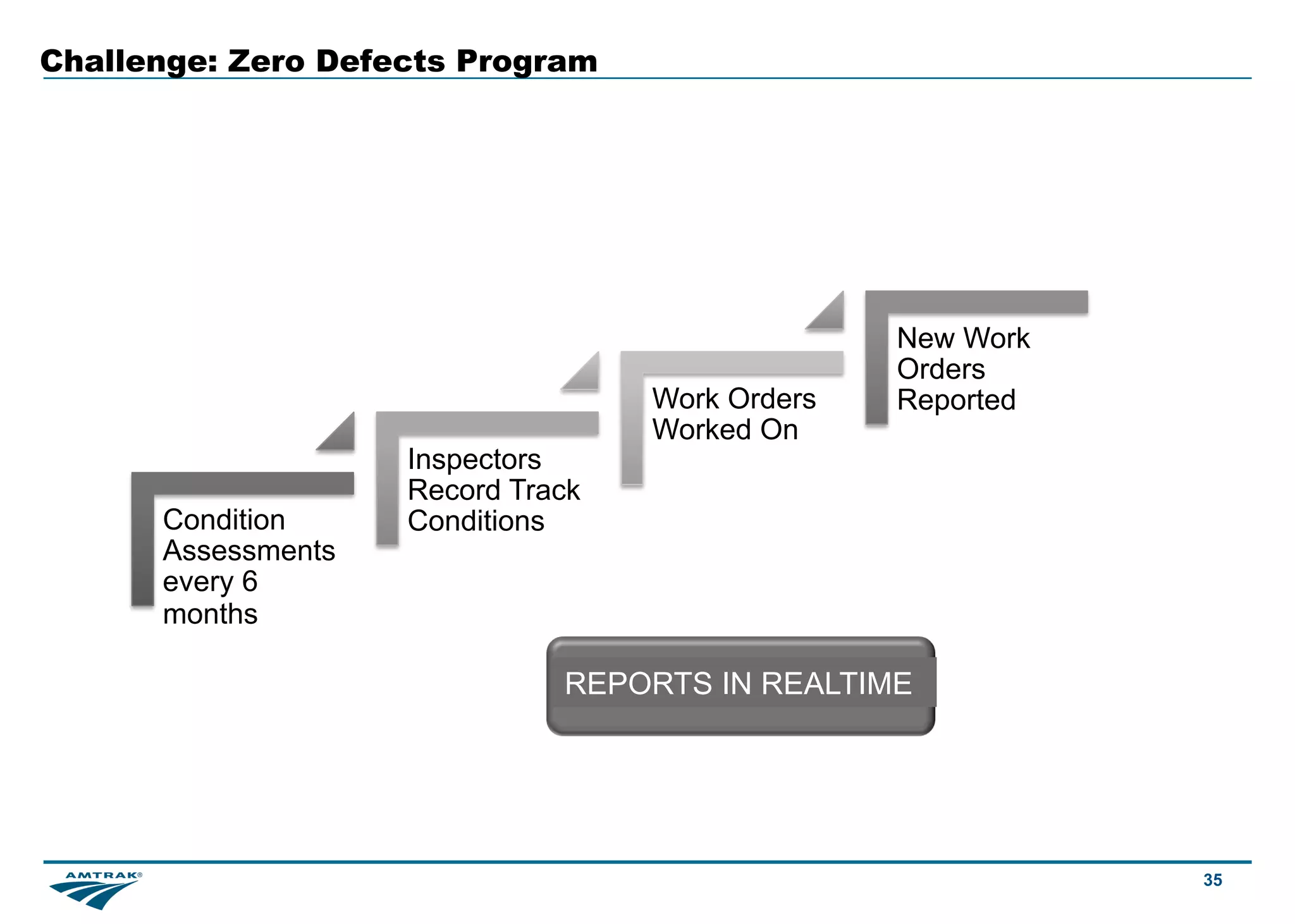 WMATA and Amtrak Discuss Maximo Mobile Success | PDF
