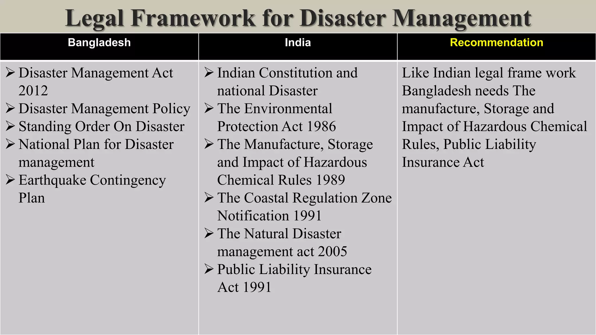 Disaster Management Act 2012 of Bangladesh in context of Disaster ...