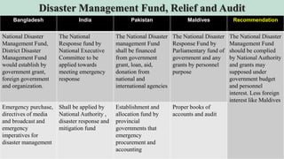 Disaster Management Act 2012 of Bangladesh in context of Disaster ...