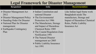 Disaster Management Act 2012 of Bangladesh in context of Disaster ...