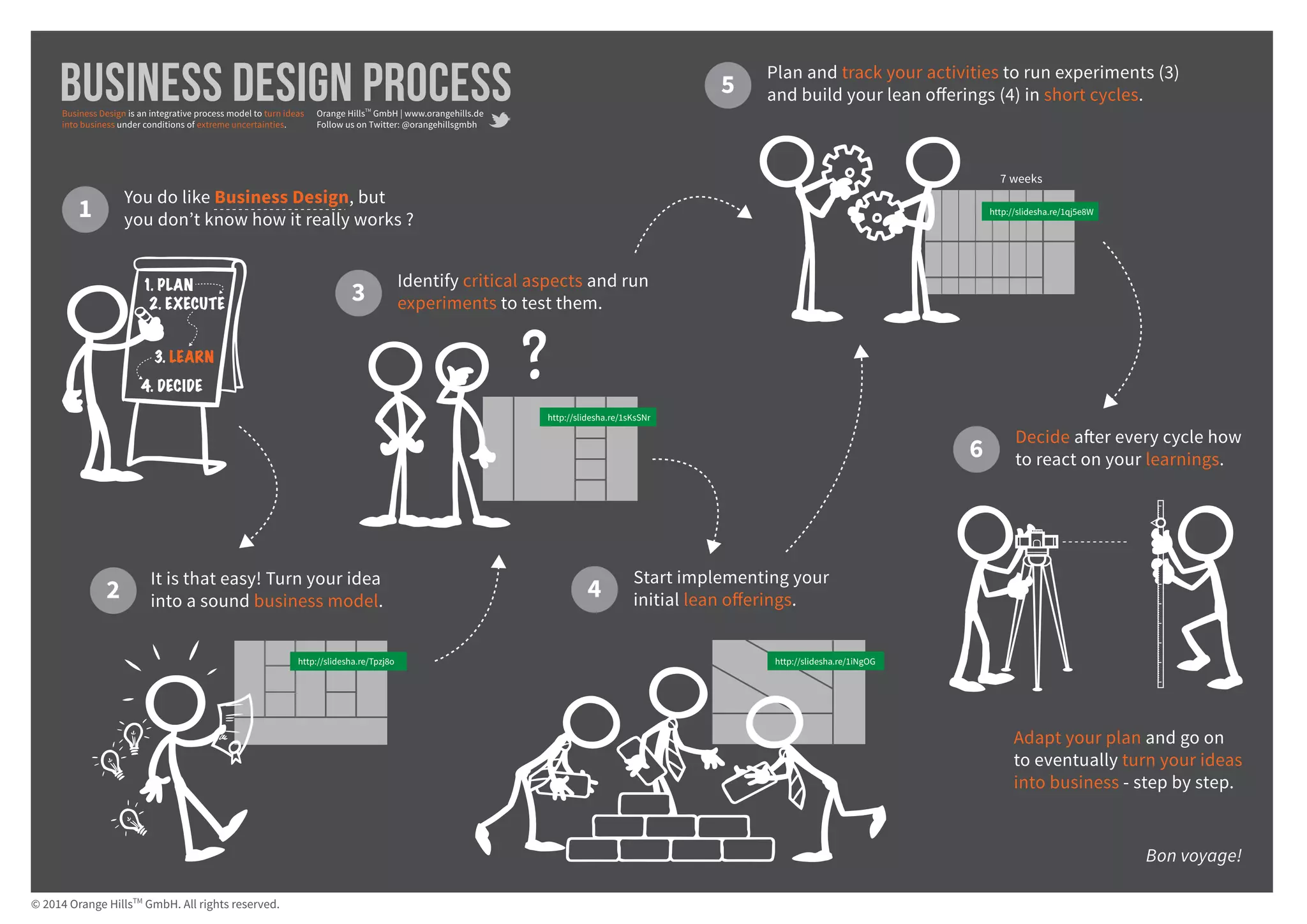 Business Design Process | PDF