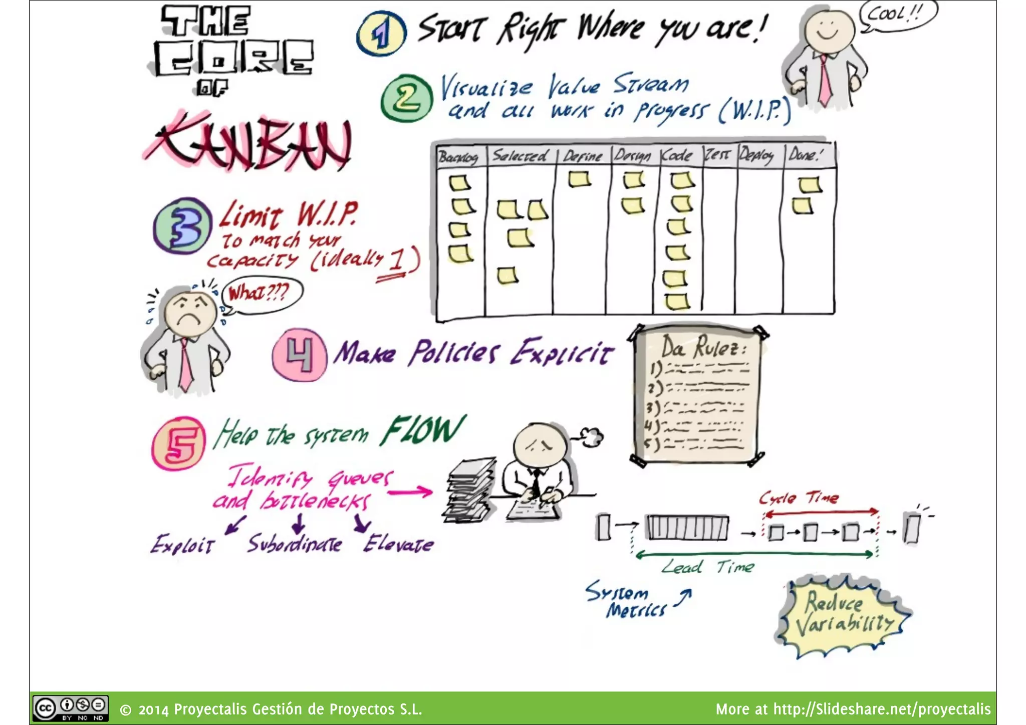 The Core Lean Kanban Agile Scrum Xp Lean Startup And Agile Kaizen In A Nutshell Pdf