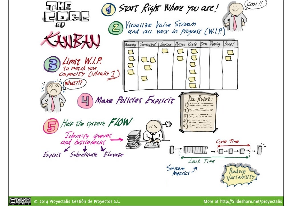 The Core Lean Kanban Agile Scrum Xp Lean Startup And Agile Kai