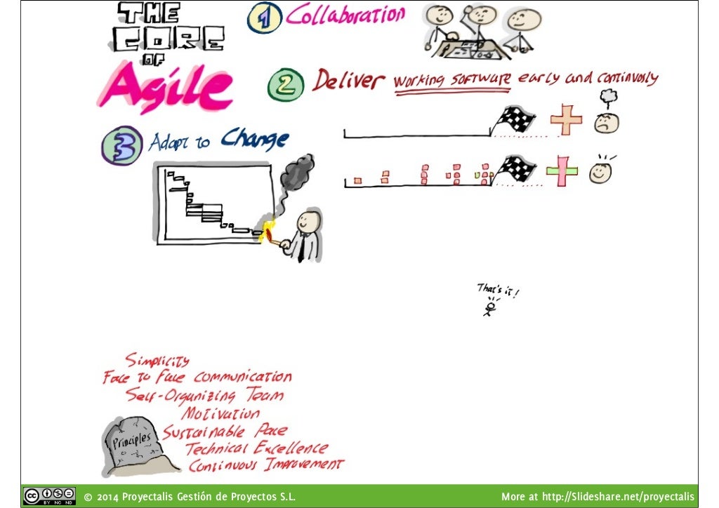 The Core Lean Kanban Agile Scrum Xp Lean Startup And Agile Kai