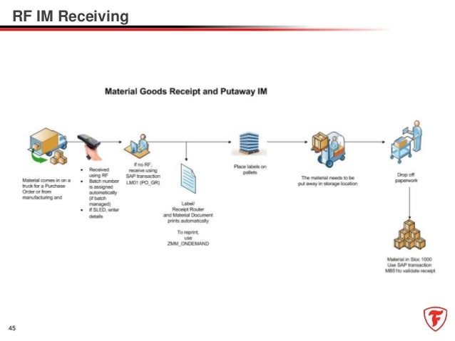 SAP_IM_Inventory_Management_Processes_100_C_EN v3.5