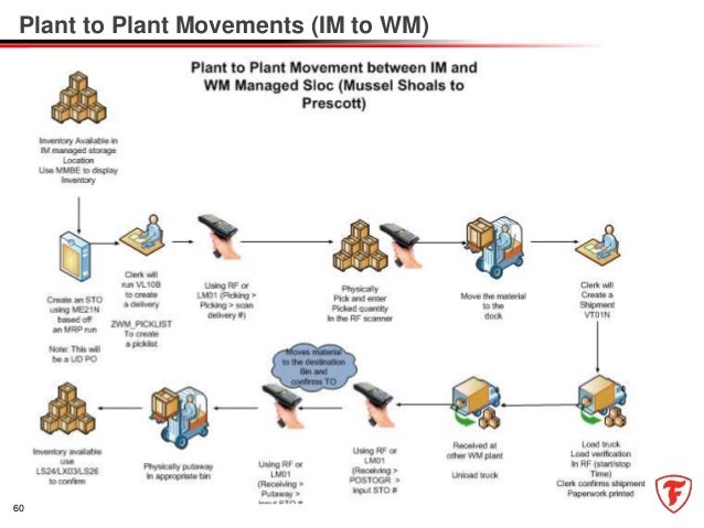 SAP_IM_Inventory_Management_Processes_100_C_EN v3.5
