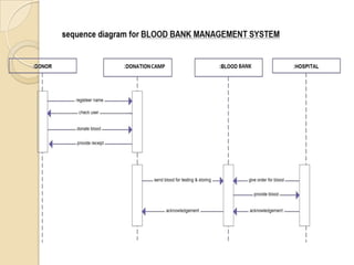 Blood Bank Management System (including UML diagrams) | PPTX