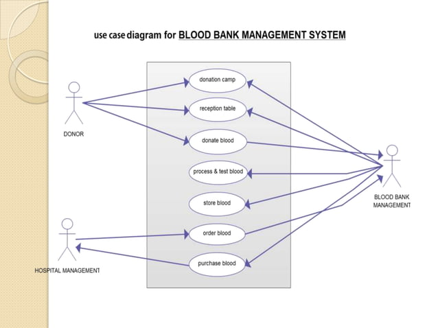 Blood Bank Management System (including UML diagrams) | PPTX ...