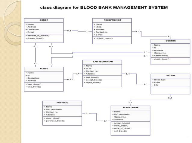 Blood Bank Management System (including UML diagrams) | PPTX ...