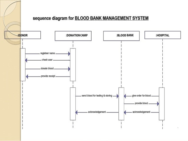 Blood Bank Management System (including UML diagrams)