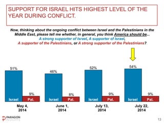 National Israel-Hamas Conflict Poll- charts | PPT
