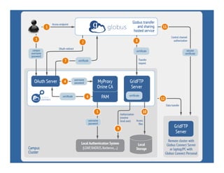 Globus Endpoint Setup and Configuration - XSEDE14 Tutorial | PPT