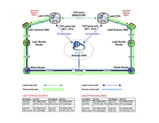 Globus Endpoint Setup and Configuration - XSEDE14 Tutorial | PPT