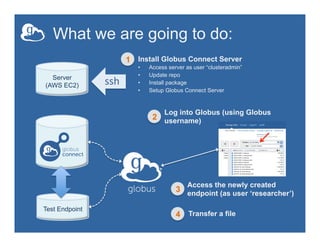 Globus Endpoint Setup and Configuration - XSEDE14 Tutorial | PPT