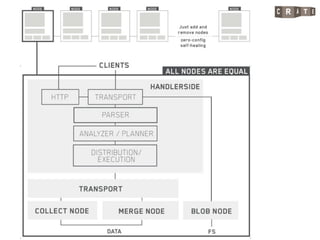SQL for Elasticsearch | PPT