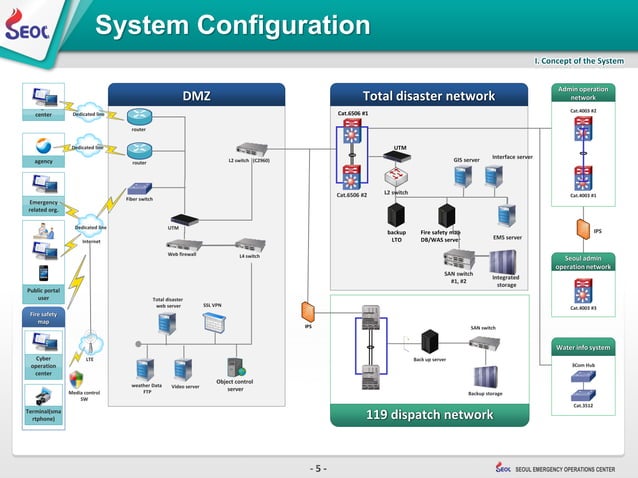 Smart Fire Response System | PPT