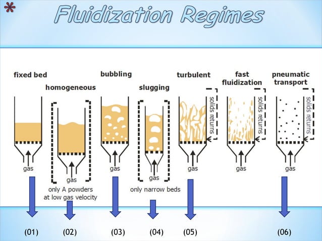FLUIDIZATION | PPT