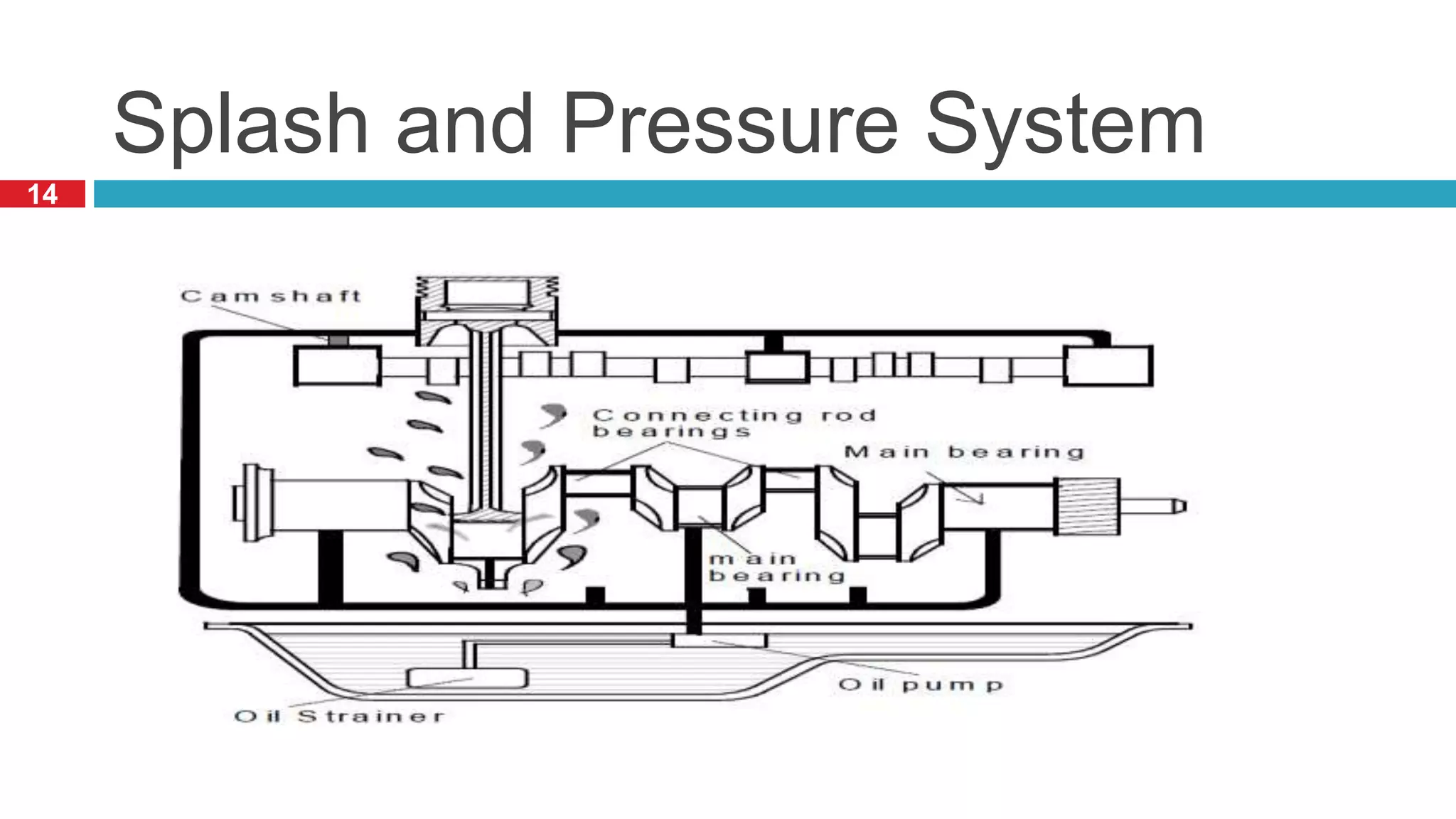 ENGINE LUBRICATING SYSTEM | PPTX