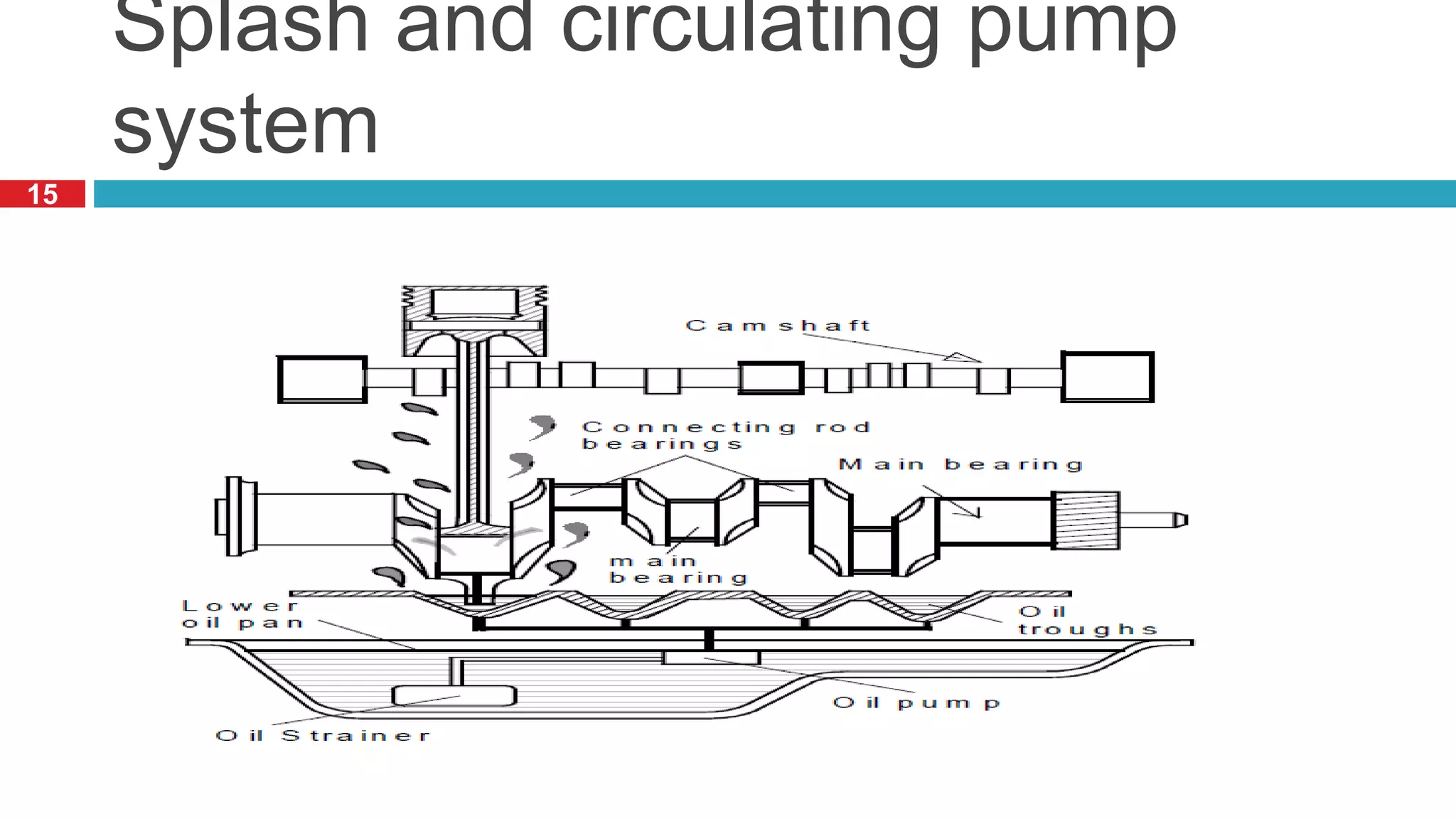 Engine Lubricating System Pptx