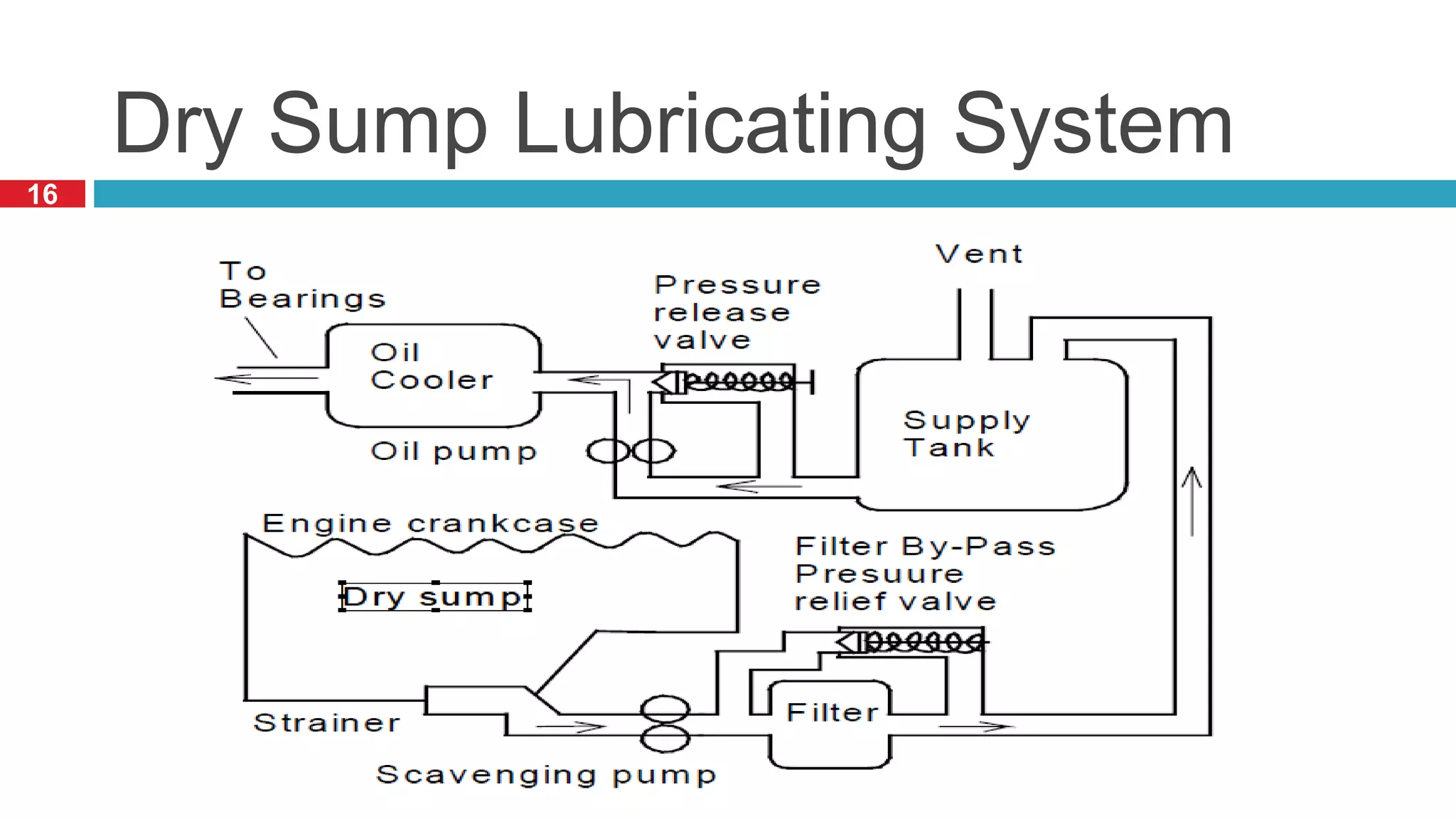 ENGINE LUBRICATING SYSTEM | PPTX