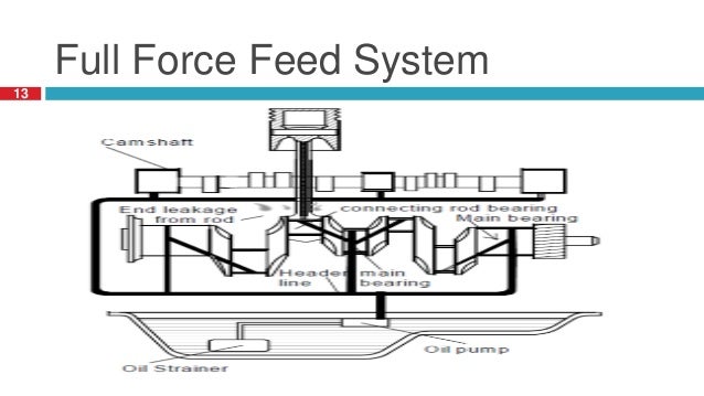ENGINE LUBRICATING SYSTEM
