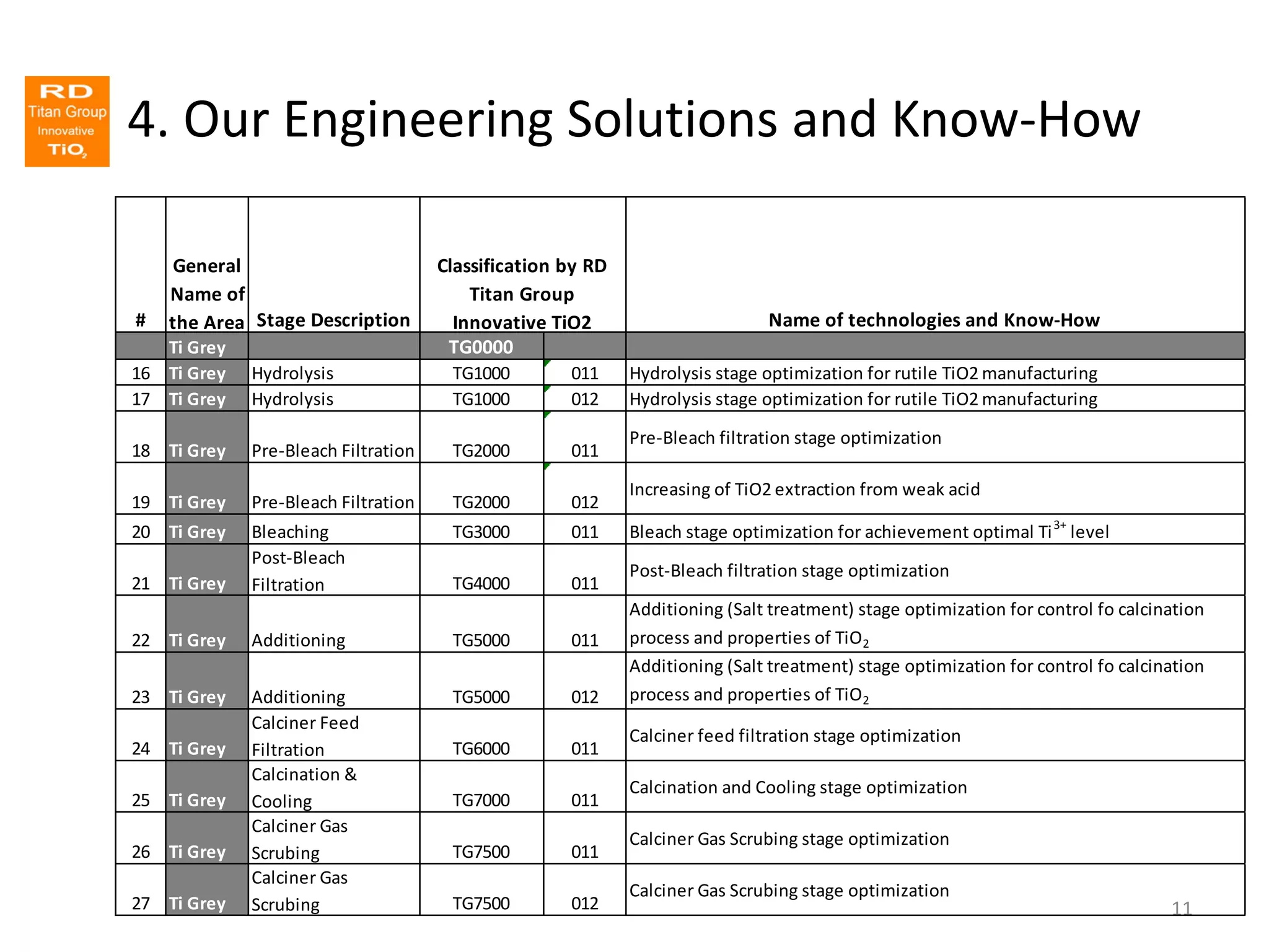 RD Titan Group Innovative TiO2. Full range of technologies for ...