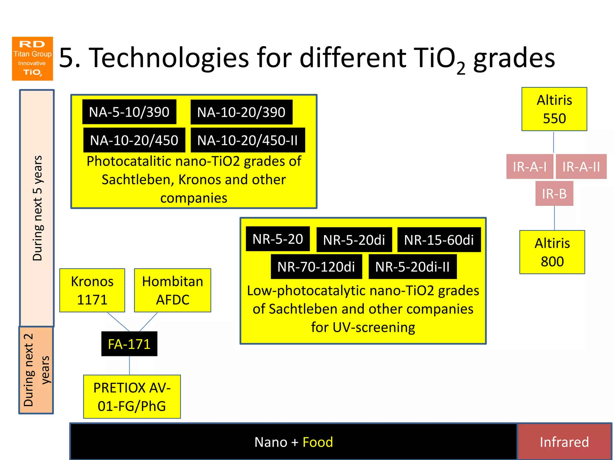 RD Titan Group Innovative TiO2. Full range of technologies for ...