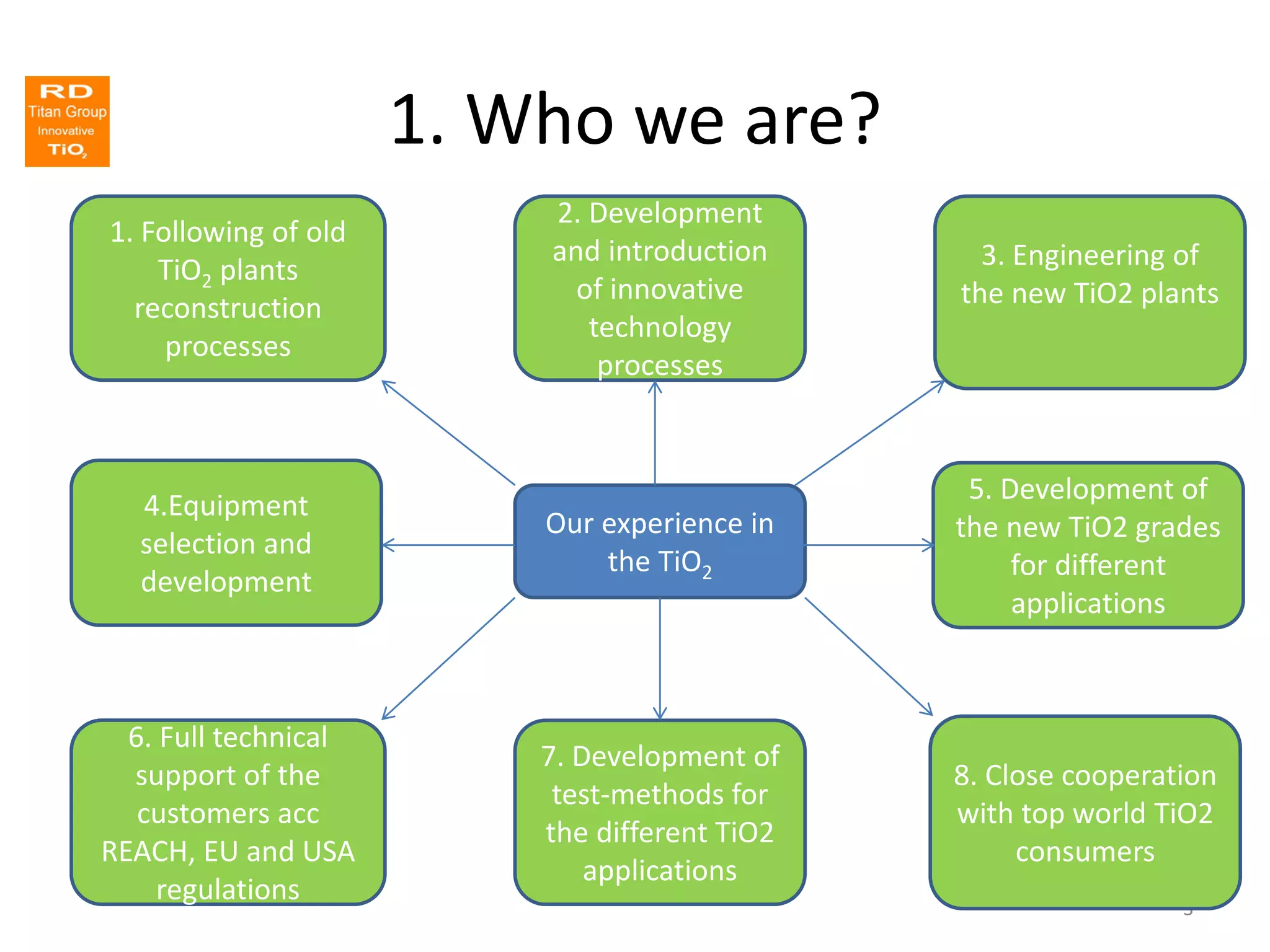 RD Titan Group Innovative TiO2. Full range of technologies for ...