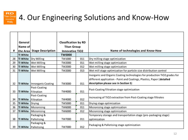 RD Titan Group Innovative TiO2. Full range of technologies for ...