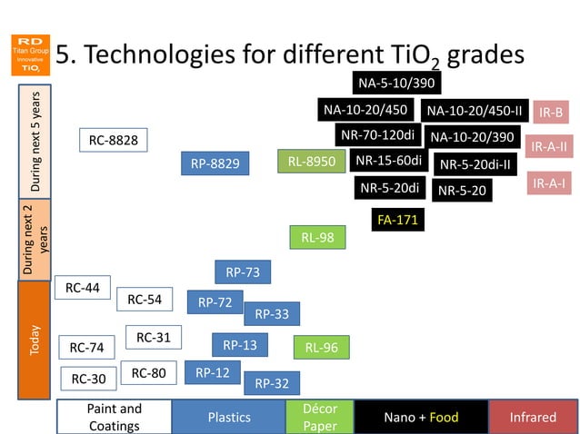 RD Titan Group Innovative TiO2. Full range of technologies for ...