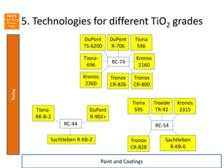 RD Titan Group Innovative TiO2. Full range of technologies for ...