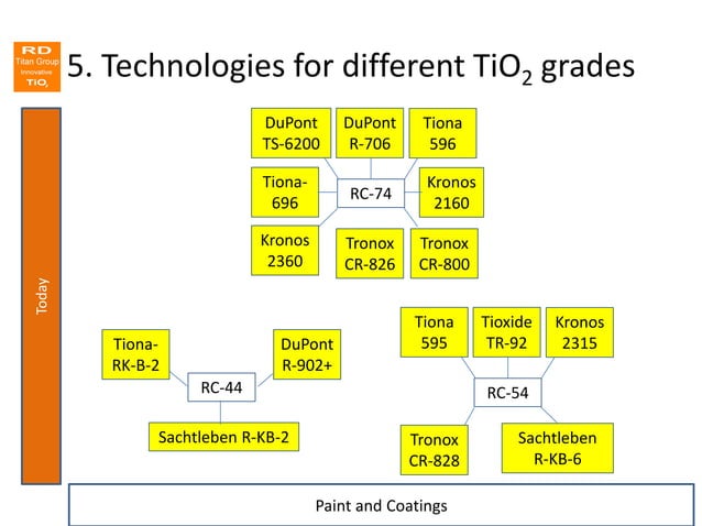 RD Titan Group Innovative TiO2. Full range of technologies for ...