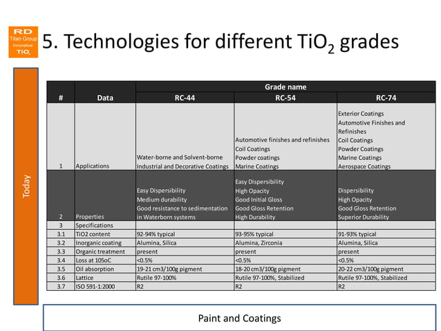 RD Titan Group Innovative TiO2. Full range of technologies for ...