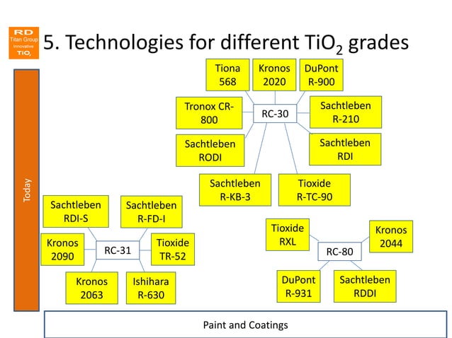 RD Titan Group Innovative TiO2. Full range of technologies for ...
