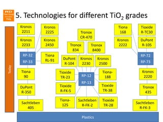 RD Titan Group Innovative TiO2. Full range of technologies for ...