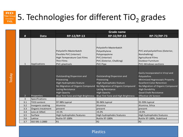 RD Titan Group Innovative TiO2. Full range of technologies for ...