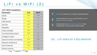 A Brief of LiFi | PPTX