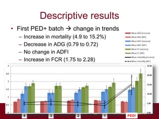 Dr. Julio Alverez - Impact of PED in Growing Pigs | PPTX