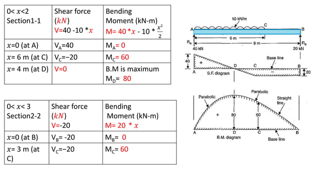 Problems on simply supported beams | PPTX