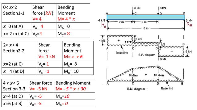 Problems on simply supported beams | PPTX