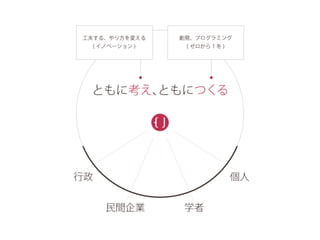Code for Tokyoとは | PPT