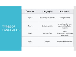 Types of Language in Theory of Computation | PPTX