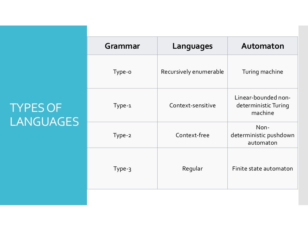 Types of Language in Theory of Computation