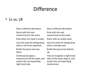 Bottom - Up Parsing | PPT