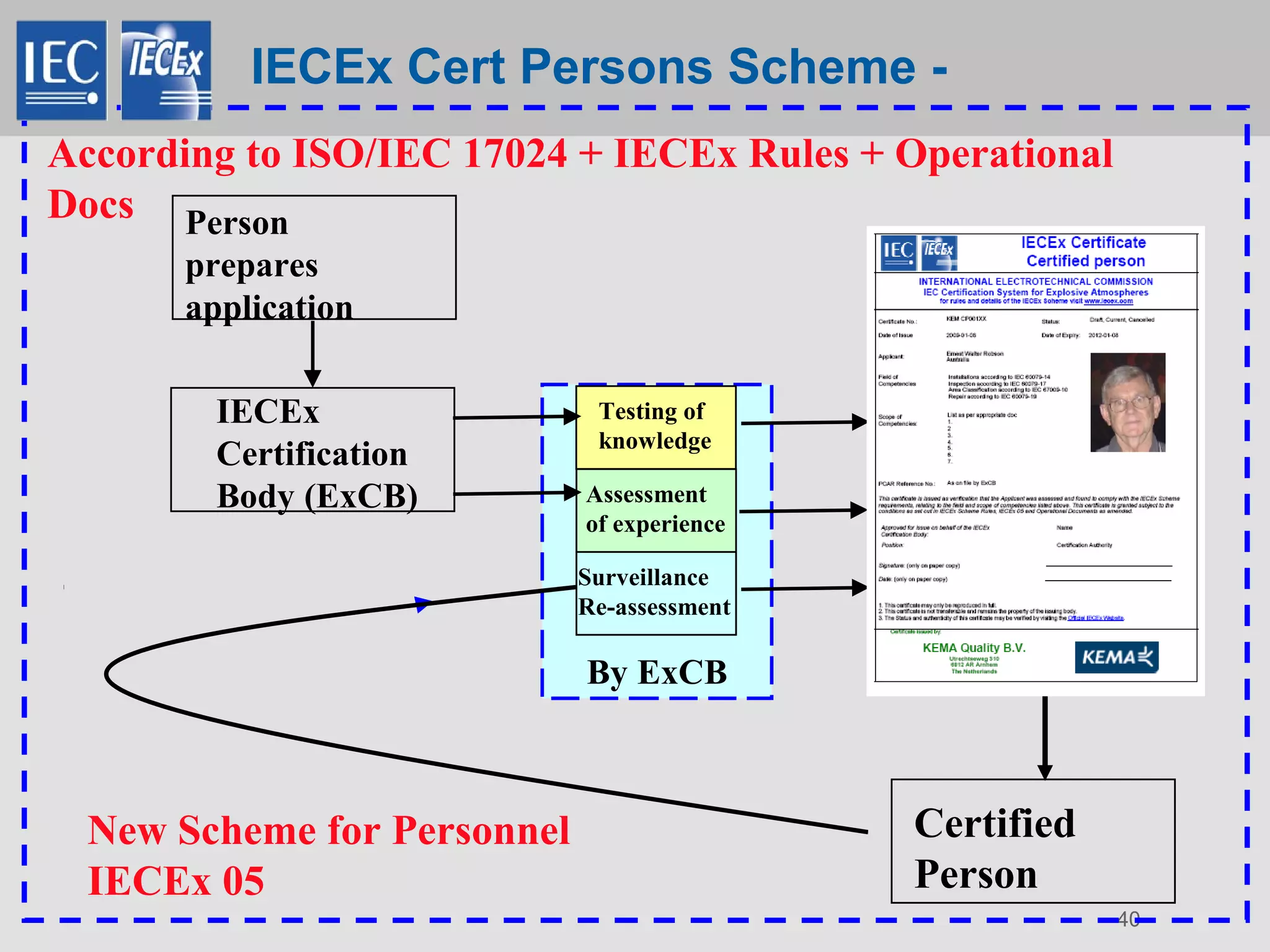 IECEx: Conformity Assessment Solution for the Ex field | PPT
