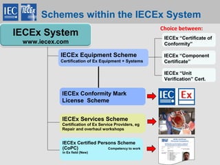 IECEx: Conformity Assessment Solution for the Ex field | PPT