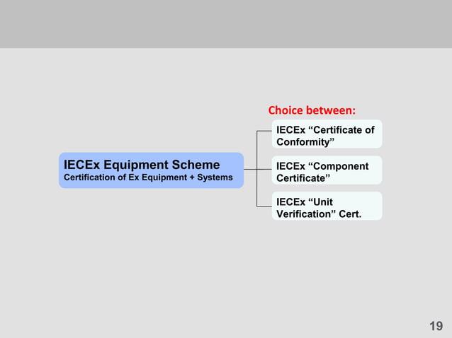 IECEx: Conformity Assessment Solution for the Ex field | PPT