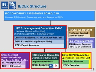 IECEx: Conformity Assessment Solution for the Ex field | PPT